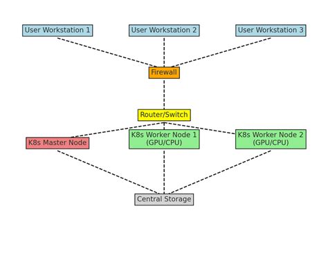 Kubernetes Vs Traditional Infrastructure For Ai Workloads Techi Nik