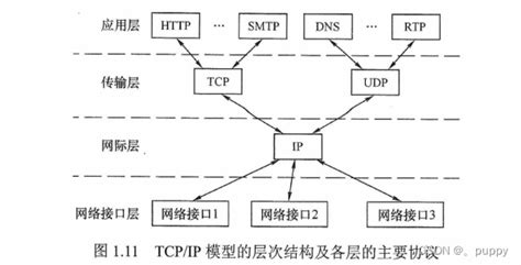 hcia——11计算机网络分层结构——osi iso、tcp ip hciaip结构 csdn博客