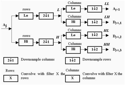 Scheme Of One Level Two Dimensional Wavelet Transform 14 Download