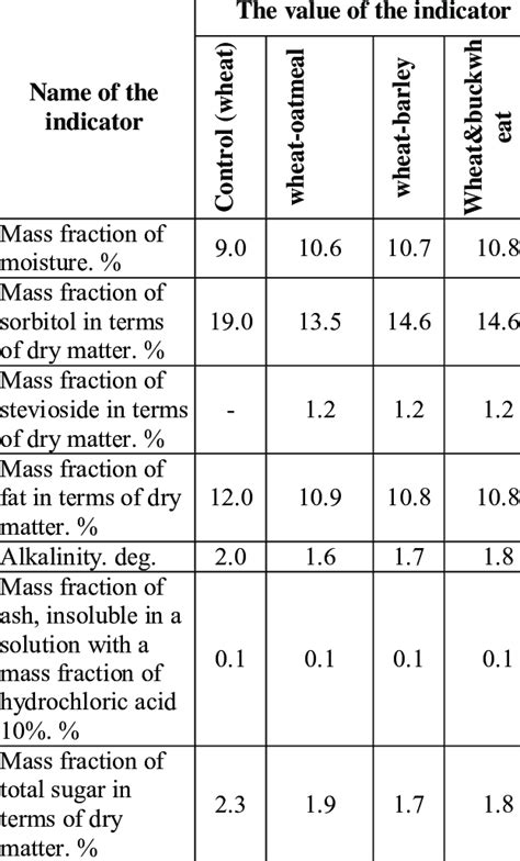 Physical And Chemical Quality Indicators Of Wheat And Freshly Processed