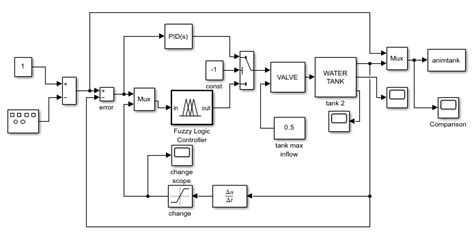 Design Fuzzy Inference System In Simulink Matlab And Simulink