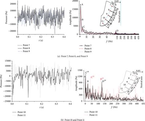 The Evolution Of Pressure And Its Fast Fourier Transform Fft In Blade
