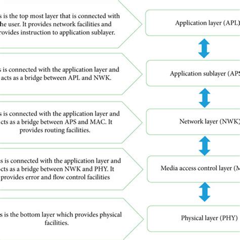 Wireless Sensor Network Protocol Stack Download Scientific Diagram