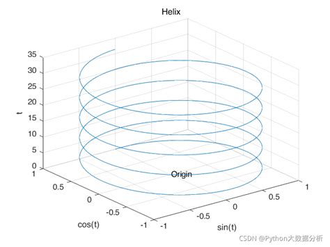 Matlab三维曲线绘制与处理helix曲线三维绘制 Csdn博客