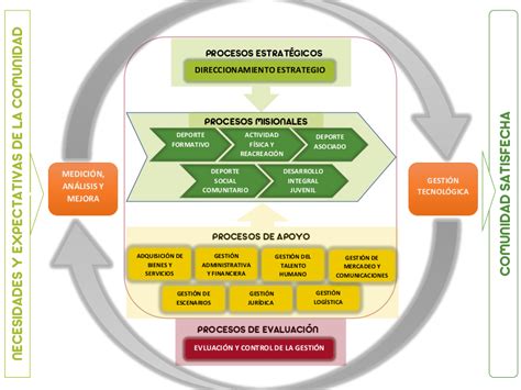 Mapa De Procesos Etapas