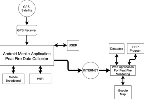 Overview System Of The Architecture For Peat Fires Monitoring Download Scientific Diagram