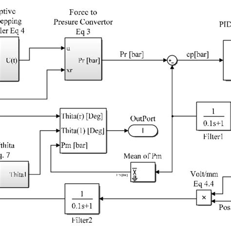 Simulink Model Of The Cascade Controller For Real Time Application