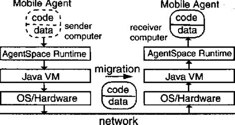 figure 1 from a mobile agent based framework for active networks