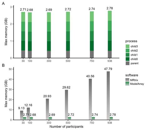 Memory Required By Modelarray Does Not Vary By Sample Size The Maximal Download Scientific