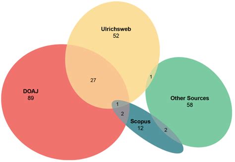 data source overlap and contribution to the final dataset of verified