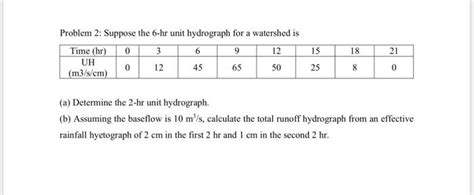Problem Suppose The Hr Unit Hydrograph For A Chegg