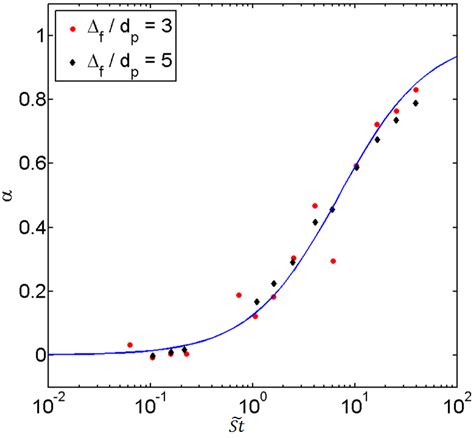 The Parameter Quantifying The Behavior Of A Fluidized Bed Relative To Download Scientific