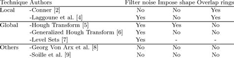 Comparison Between The Different Existing Algorithms Download Table