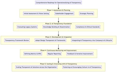 A Roadmap For Ai Transparency Operationalisation — Part 1 By Tao