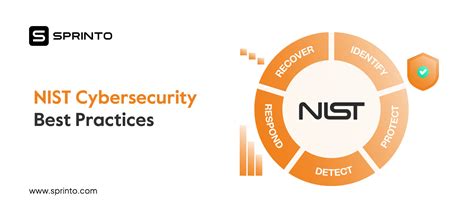 List Of Nist Best Practices Sprinto