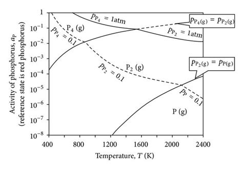 Estimation Of Predominant Gaseous Species In Equilibrium 12 Download Scientific Diagram