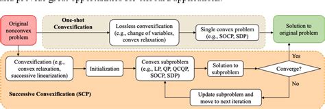 Figure 1 From A Survey On Convex Optimization For Guidance And Control