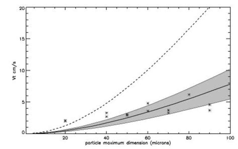 Particle Terminal Velocity Calculated With Area And Mass Assumptions
