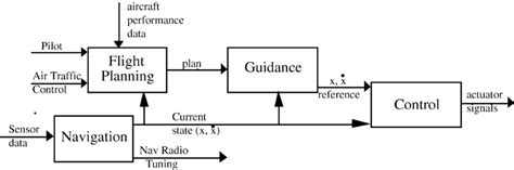 Flight Management System Functions Download Scientific Diagram