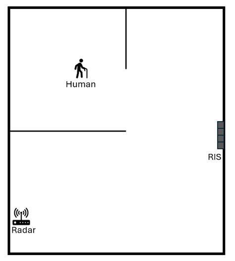 Radar Sensing With Reconfigurable Intelligent Surfaces Ris Matlab