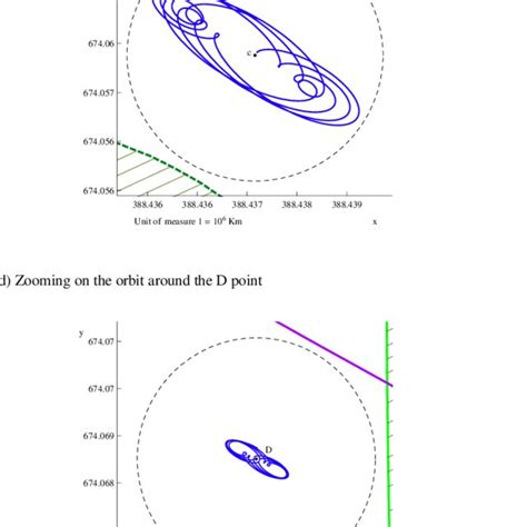 The Four Resulting Bounded Orbits Starting Close To Each Point We Will