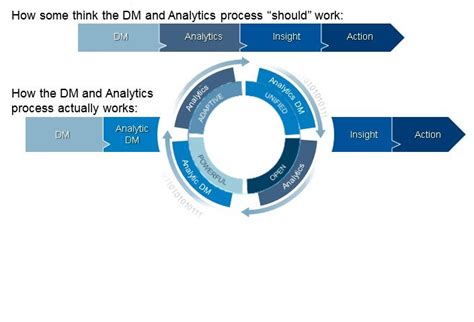 Dont Let Data Issues Delay Analytics Sas Voices