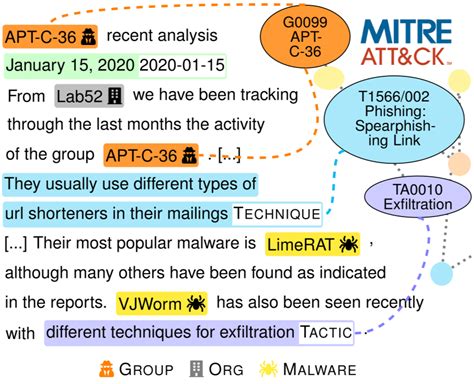 논문 리뷰 Annoctr A Dataset For Detecting And Linking Entities Tactics