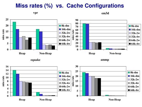Ppt Profile Guided Optimization Targeting High Performance Embedded
