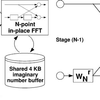 A FFT Block Utilizes KB Of Computational Storage And The KB Download Scientific Diagram