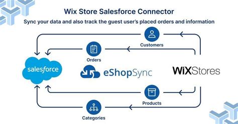 Magento2 Sap Integration Artofit