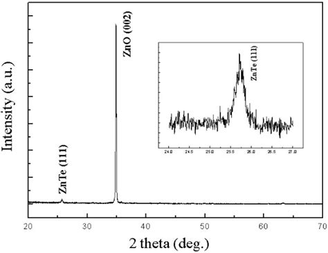 Xrd Patterns Of Znoznte Coreshell Nanowire Arrays The Inset Shows Download Scientific