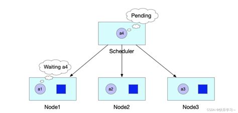 【博客504】k8s Volcano资源调度算法与gang Scheduling问题分析volcano 调度 Java Csdn博客