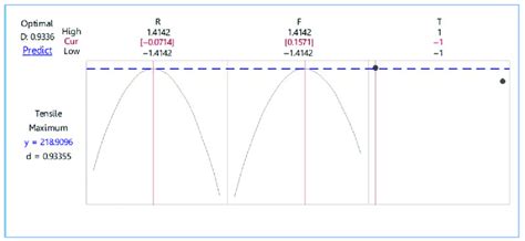 optimization plot for friction stir welding download scientific diagram