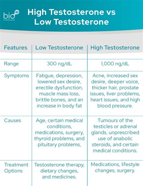 Causes And Symptoms Of High Testosterone In Men Bio Id Health