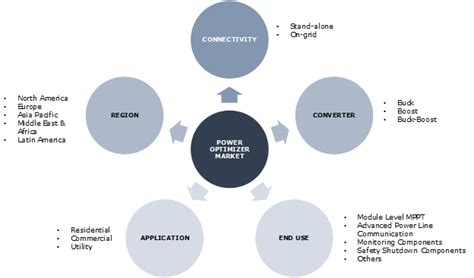 Power Optimizer Market Share 2019 2025 Industry Forecast Report