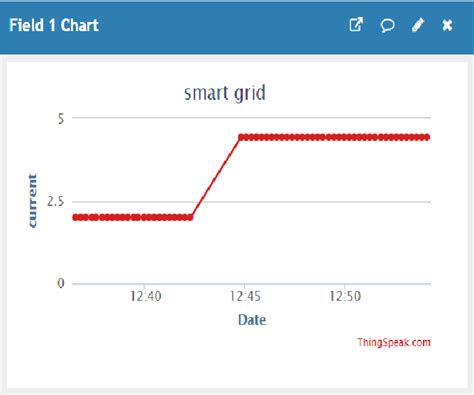 Figure 1 From Smart Energy Grid Using Iot Semantic Scholar
