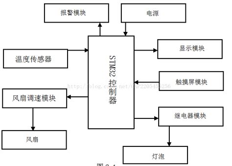 本科项目——基于stm32的室内温度控制系统 csdn博客
