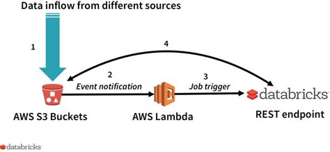 Spark Bigdata Dataengineering Cloudcomputing Databricks Pyspark Satadru Mukherjee