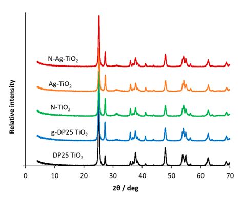 xrd patterns of pristine and modified dp25 tio2 catalysts download