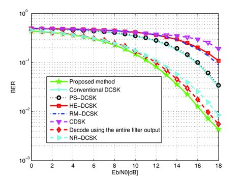 Performance Comparison Of Conventional Dcsk Nr Dcsk He Dcsk Rm Dcsk Download Scientific