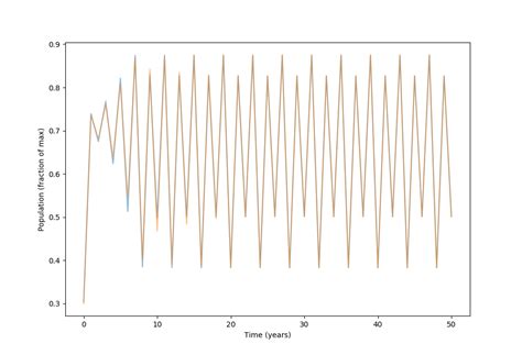 logistic map form and formula