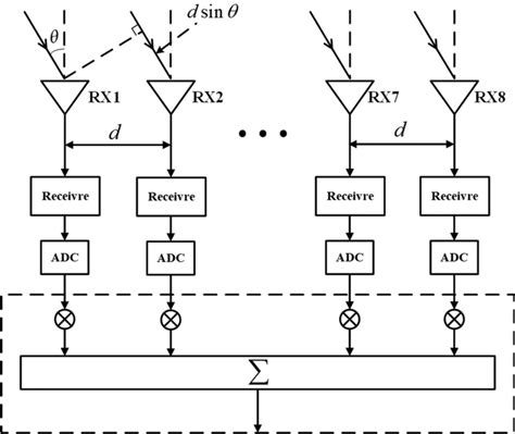 Signal Receiving Model Of Array Antenna Download Scientific Diagram