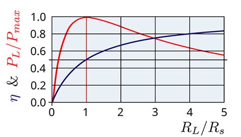 Introduction To Impedance Matching