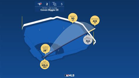 Measuring The Stats On Cavan Biggios Home Run 05242023 Toronto