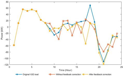 Frontiers Multi Layer Coordinated Optimization Of Integrated Energy System With Electric