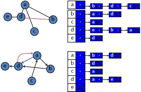 Explain Adjacency Matrix Representation Of Graph In Data Structure Design Talk