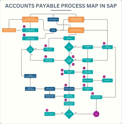 Accounts Payable Process Map in SAP FI - SAP Flowcharts, Process Flow Diagrams, Cheatsheets