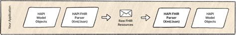 Hapi Fhir The Open Source Fhir Api For Java