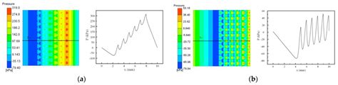 Effect Of Characteristic Parameters And Distribution Of Friction Pair Surface Texture On