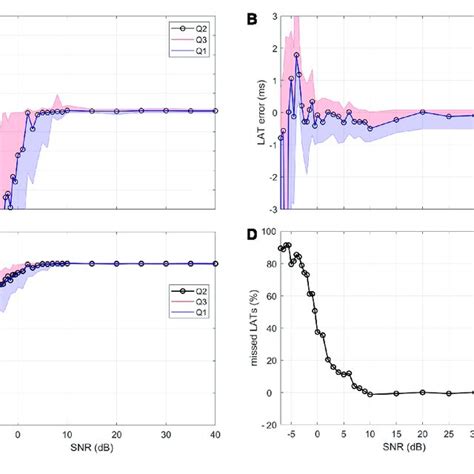 Influence Of Noise A Median Q2 Amplitude Error And Interquartile Download Scientific